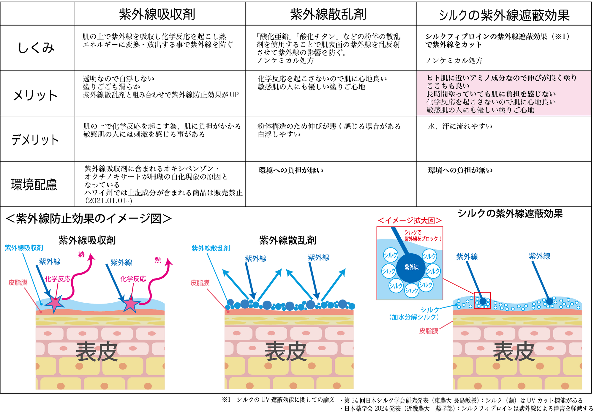 MICHIYO INABA .SILCOS 国産シルクの日焼け止め – Graceful Silk | グレイスフルシルク